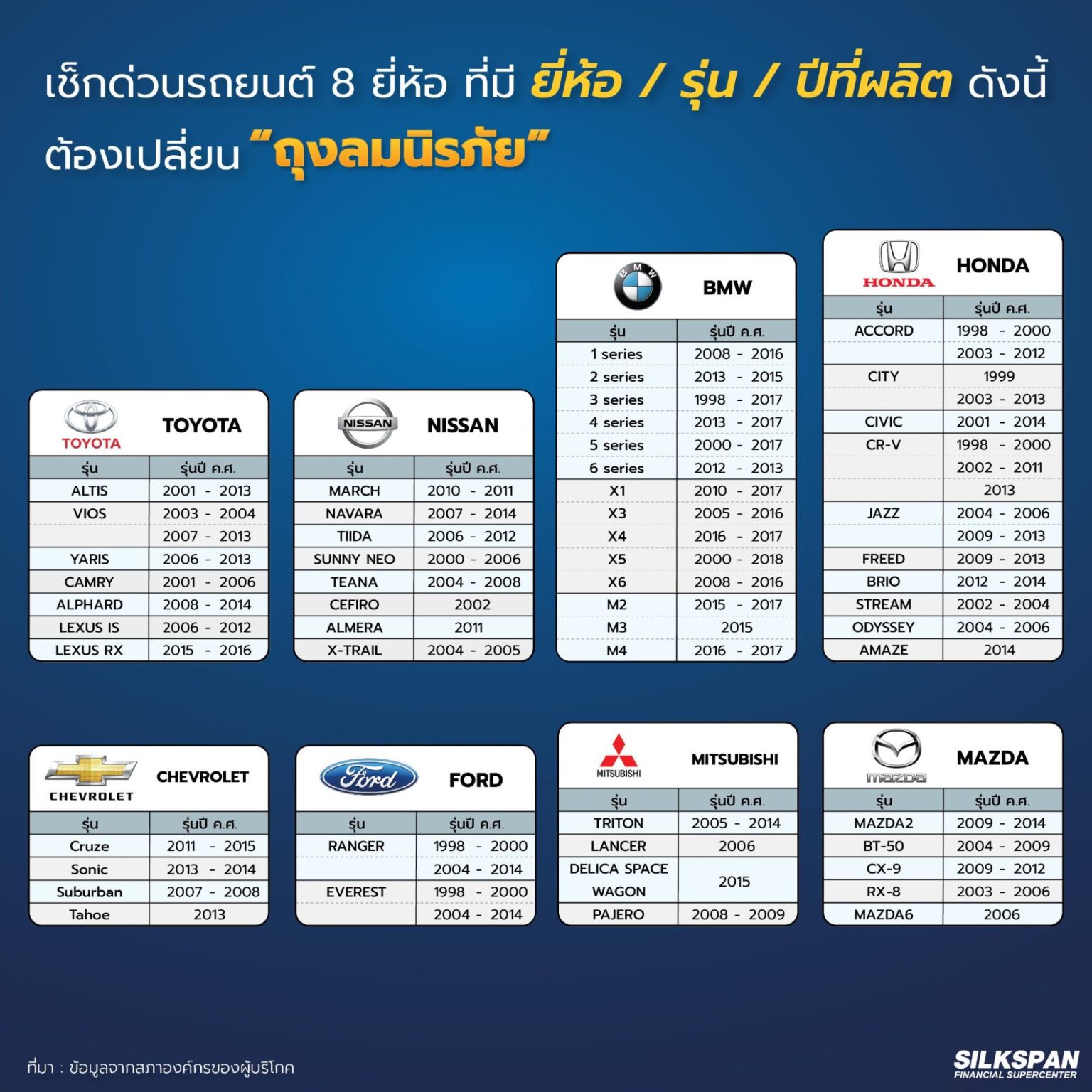 เช็กด่วน! รถยนต์ 8 ยี่ห้อนี้ ต้องเปลี่ยน “ถุงลมนิรภัย” - SILKSPAN